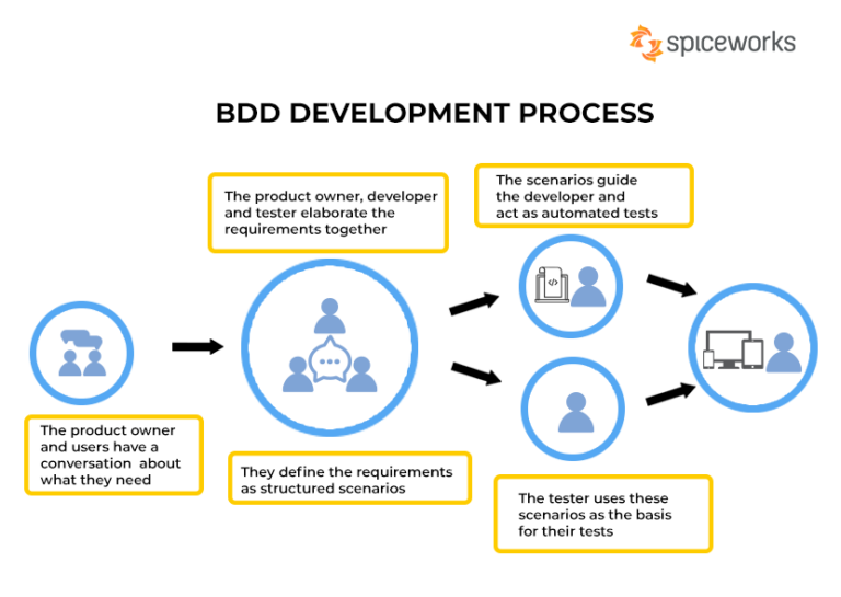 The Definitive Guide to Behavior Driven Development (BDD)