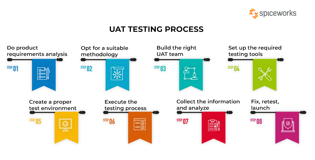 Uat Uat Testing Plan Template New Uat Testing Template Excel