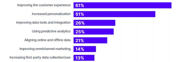Only 17% of B2C Marketers Feel Their Data-Driven Strategy Help Achieve ...