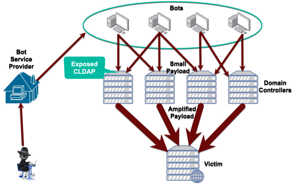 How CLDAP Reflectors Enable DDoS Attacks & Ways to Reduce Your Exposure - Spiceworks