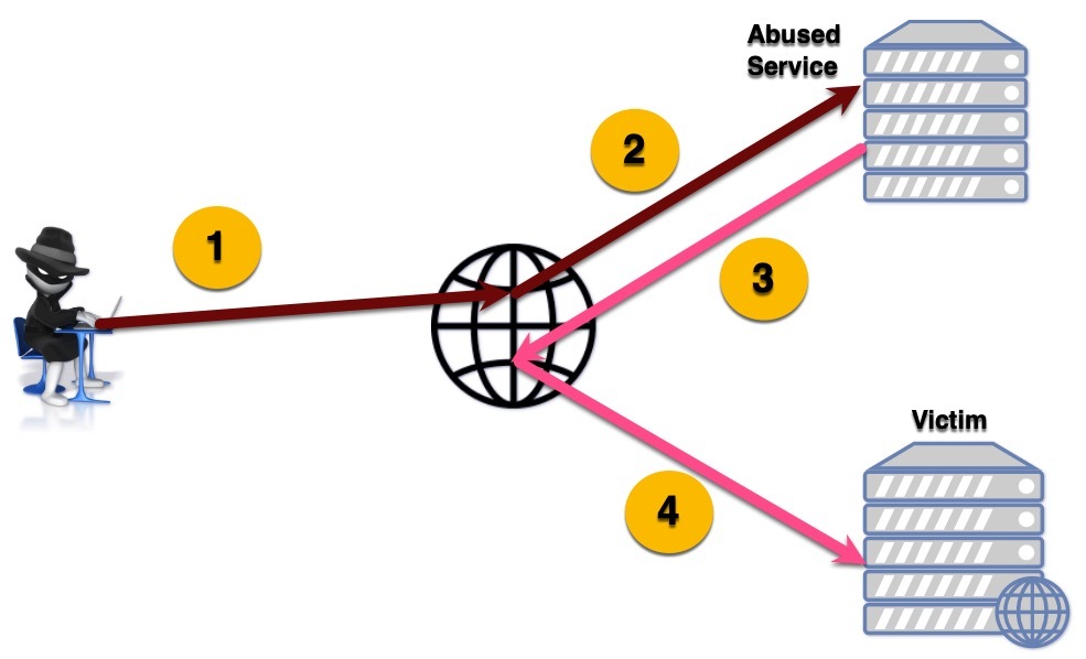 How CLDAP Reflectors Enable DDoS Attacks & Ways to Reduce Your Exposure - Spiceworks