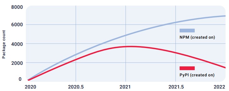 Attacks on Software Supply Chains To Increase in Severity in 2023 ...