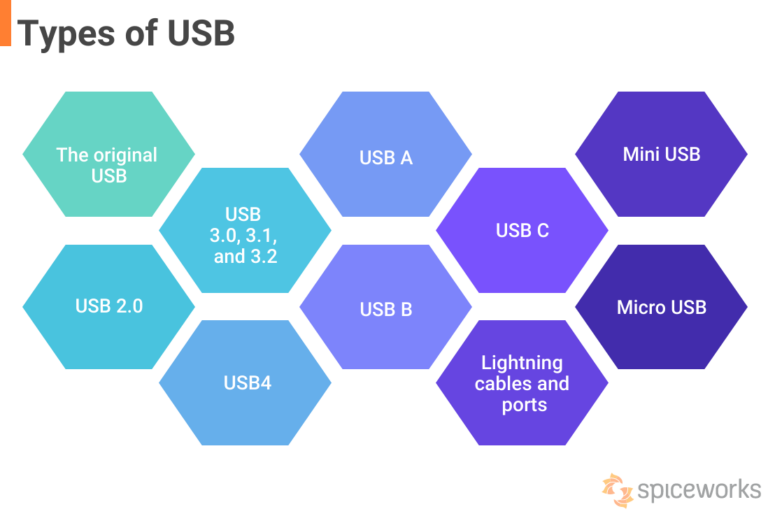 What Is USB (Universal Serial Bus)? Types, and Importance - Spiceworks