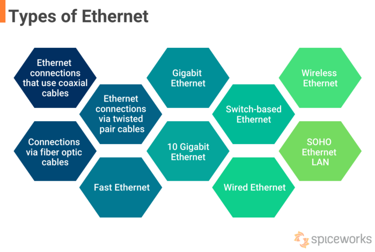 What Is Ethernet? Definition, Types, and Uses - Spiceworks