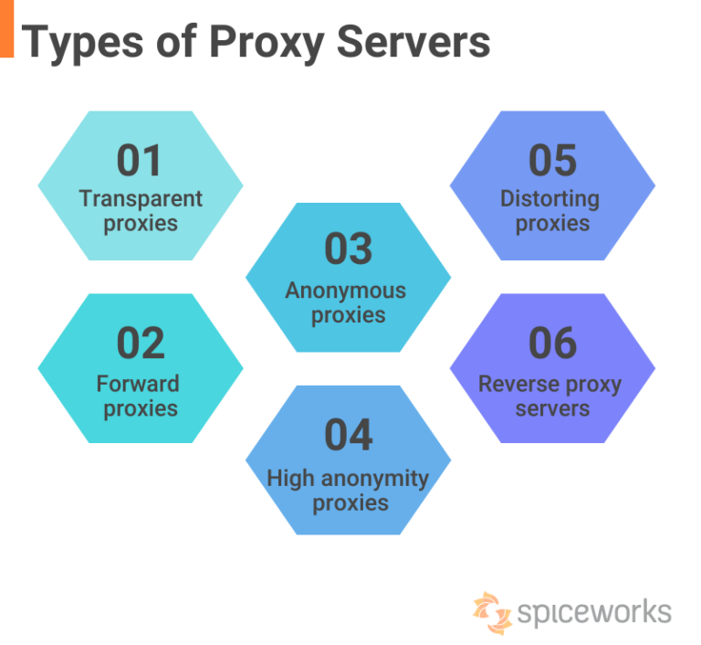 What Is a Proxy Server? Working, Types, Benefits, and Challenges - Spiceworks