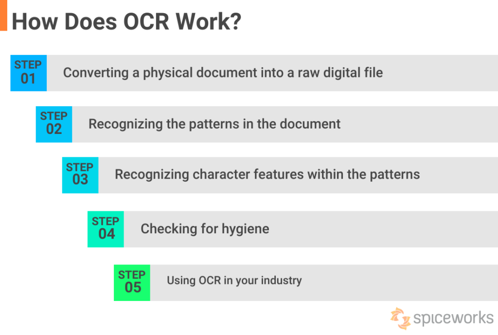 OCR Explained: Meaning, Working, and Top OCR Tools - Spiceworks