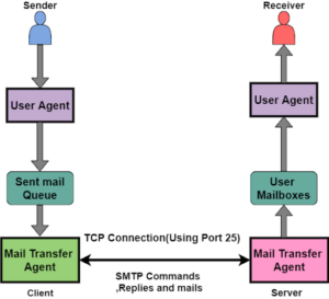 Simple Mail Transfer Protocol: Meaning, Uses, Best Practices | Spiceworks - Spiceworks