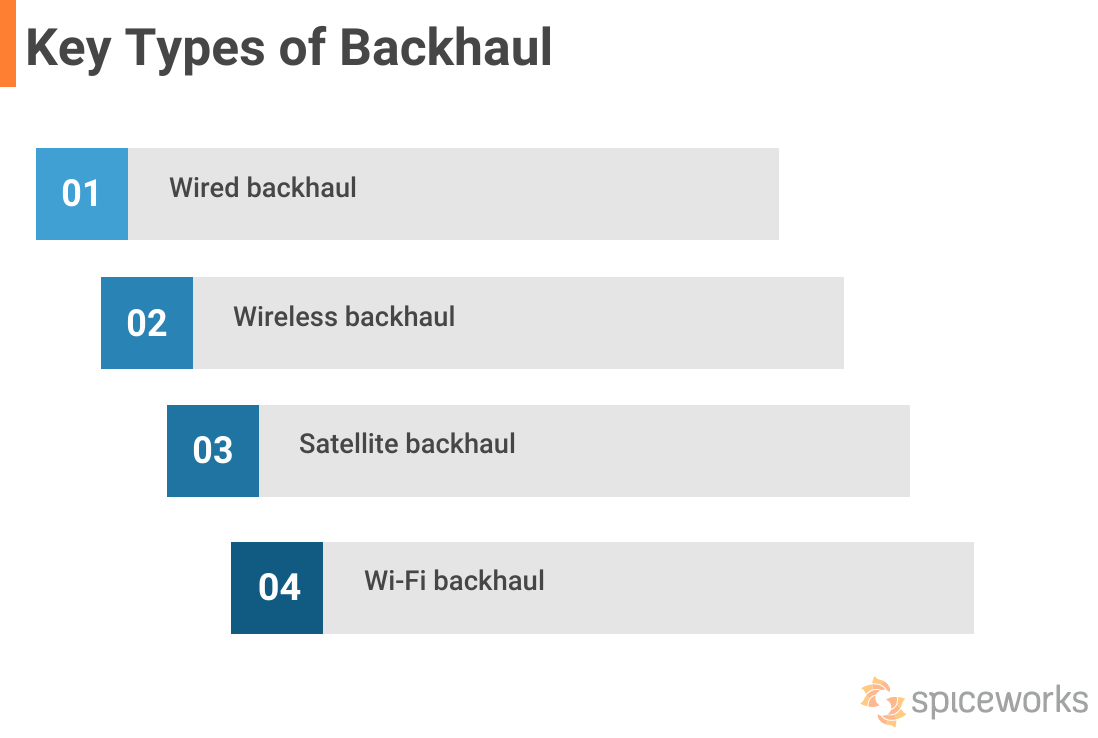 What Is Backhaul? Meaning, Types, and Applications | Spiceworks ...