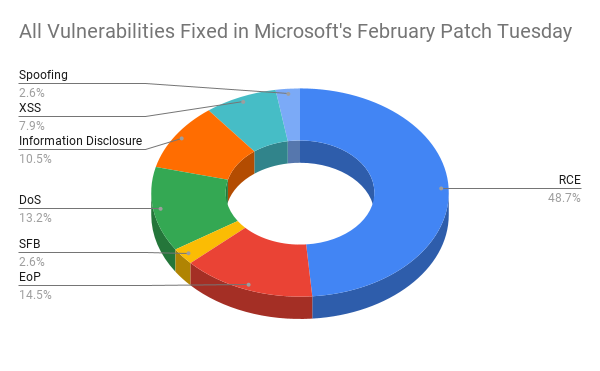 Microsoft February Patch Tuesday | Spiceworks - Spiceworks