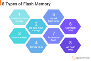 What Is Flash Memory? Types, Working, Benefits and Challenges - Spiceworks