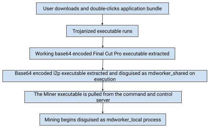 Undetected Mac Malware Spreading Via Pirated Apple Software - Spiceworks