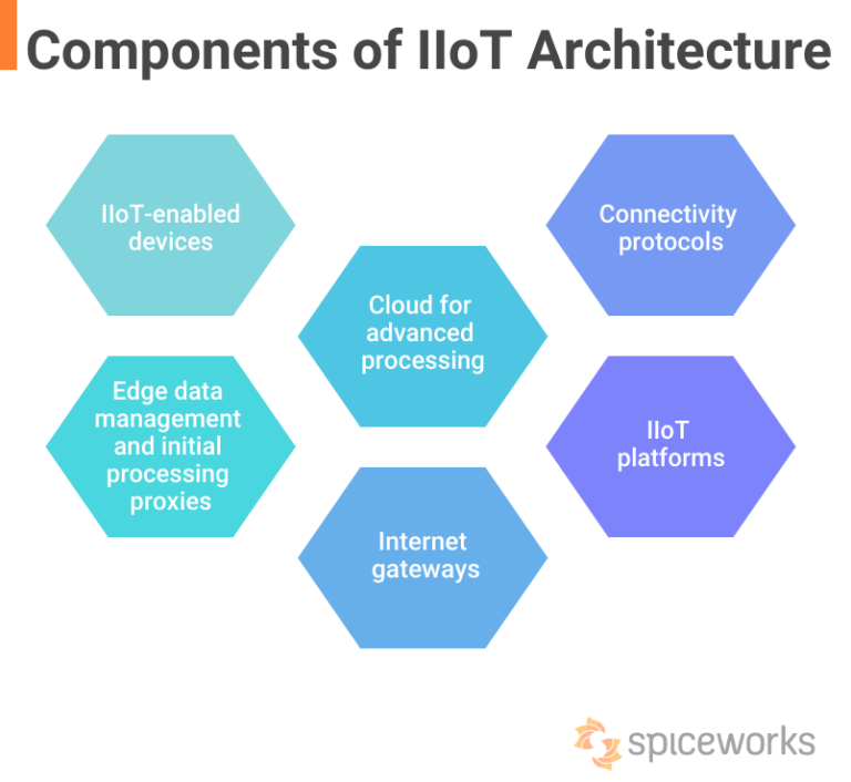 IIoT Architecture Explained With Benefits and Examples - Spiceworks