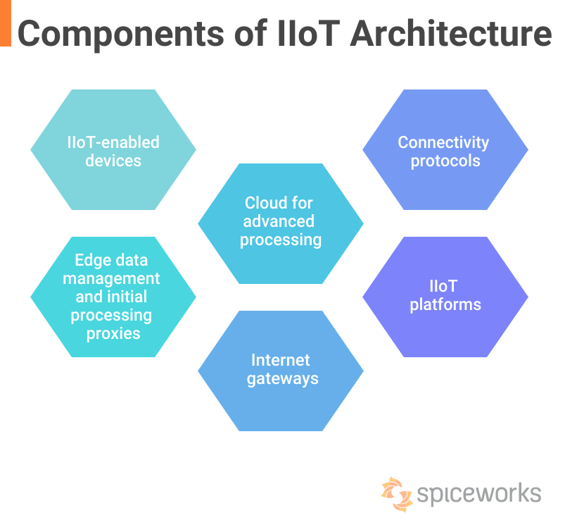 Iiot Architecture Explained With Benefits And Examples Spiceworks