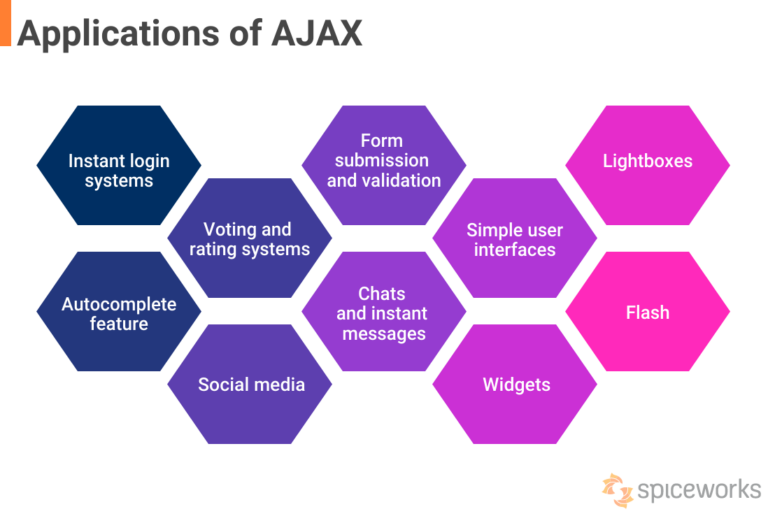 AJAX Meaning and Working Explained - Spiceworks