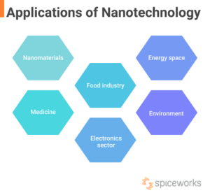 Nanotech: Exploiting Nanomaterial Properties to Create New Products | Spiceworks - Spiceworks