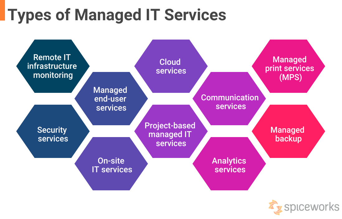 What Are Managed IT Services and Why Do You Need Them? - Spiceworks