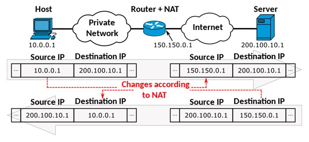 The Ultimate Guide to Network Address Translation | Spiceworks - Spiceworks