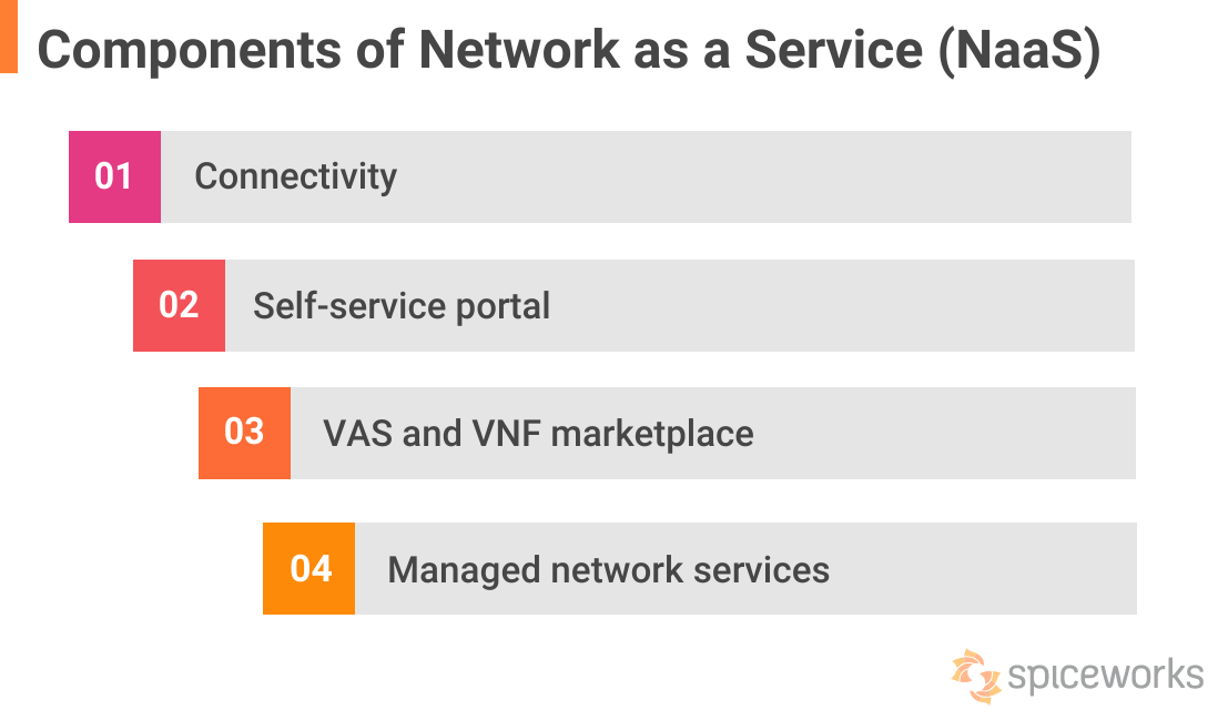 Guide to Network as a Service (NaaS) and Best Practices - Spiceworks