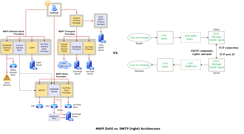 MAPI vs. SMTP: Uncovering the Top 4 Differences | Spiceworks - Spiceworks