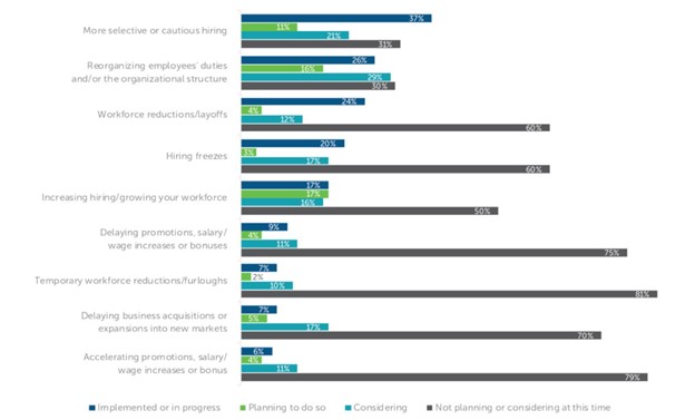 60% of Companies Don’t Plan to Layoff Employees - Spiceworks