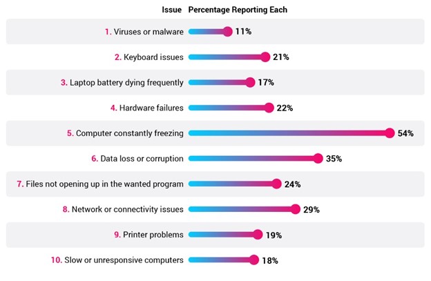 Tech Issues Cost Organizations $4,072 per Annum per Person - Spiceworks