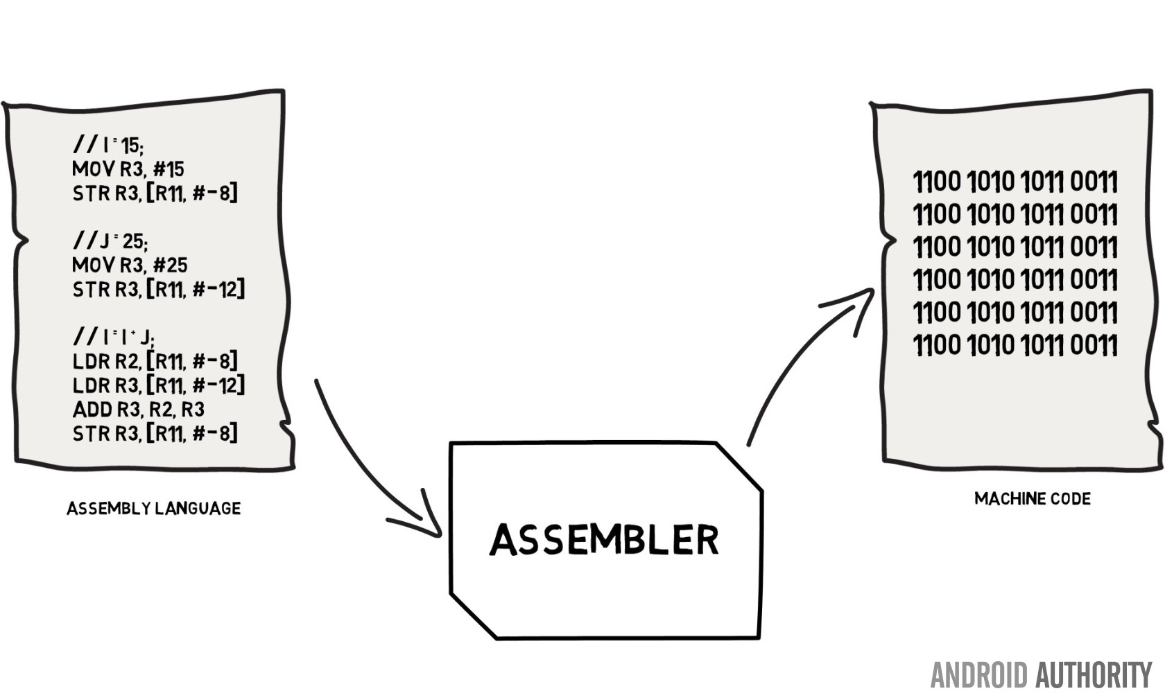 Machine Language vs. Assembly Language | Spiceworks - Spiceworks