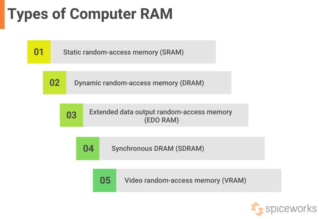 What is a RAM and How Does it Work? - Spiceworks