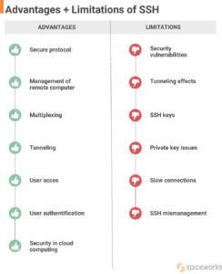 Understanding the Working and Benefits of SSH | Spiceworks - Spiceworks