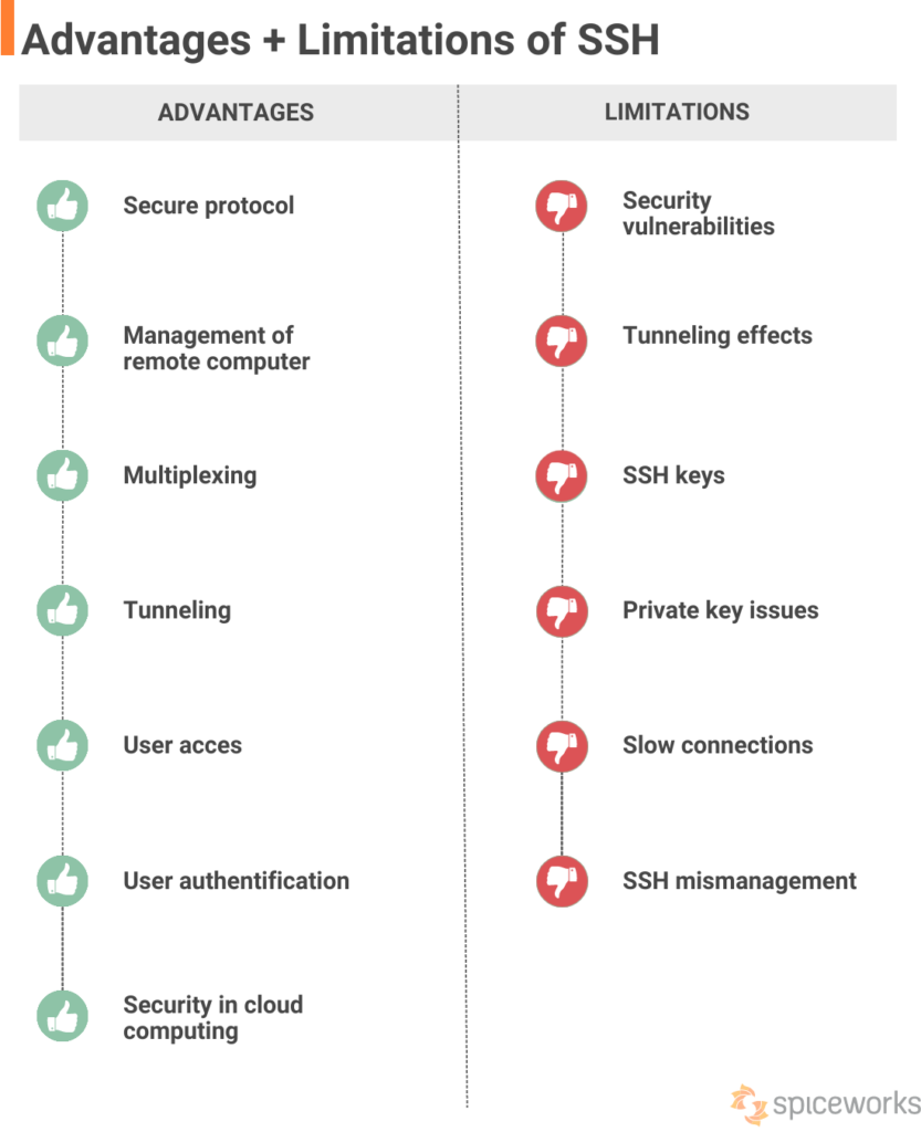 Understanding the Working and Benefits of SSH | Spiceworks - Spiceworks