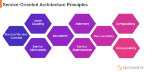 Service-Oriented Architecture Working and Principles - Spiceworks