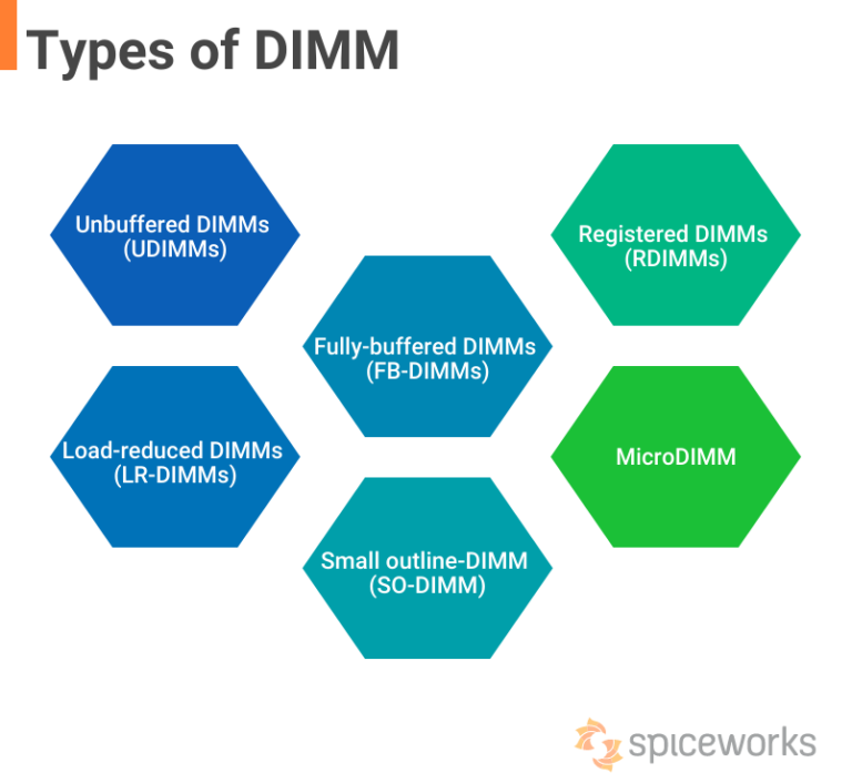 Dual In-Line Memory Module (DIMM) Characteristics and Types ...