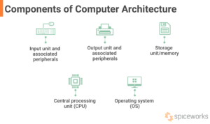 Computer Architecture: Components, Types and Examples - Spiceworks