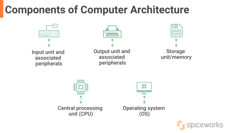 Computer Architecture: Components, Types and Examples - Spiceworks