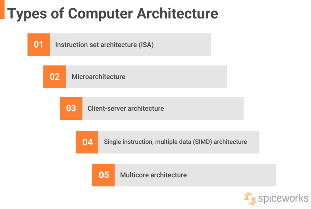 Computer Architecture: Components, Types and Examples - Spiceworks