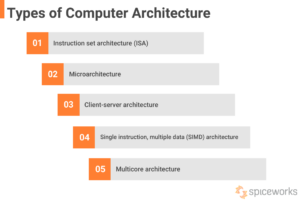 Computer Architecture: Components, Types and Examples - Spiceworks