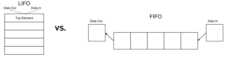 FIFO vs. LIFO: 4 Differences | Spiceworks - Spiceworks