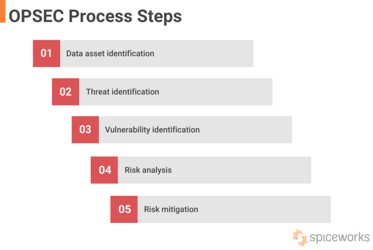 Operations Security: Meaning, Process, and Importance - Spiceworks