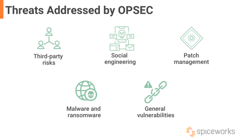 Operations Security: Meaning, Process, and Importance - Spiceworks