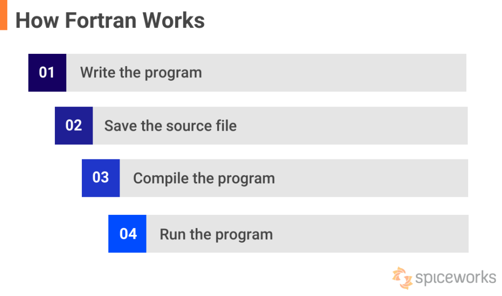 Fortran: Working, Applications, Pros and Cons | Spiceworks - Spiceworks