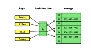 Hashing Working, Types, and Functions | Spiceworks - Spiceworks