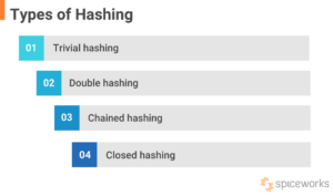 Hashing Working, Types, and Functions | Spiceworks - Spiceworks