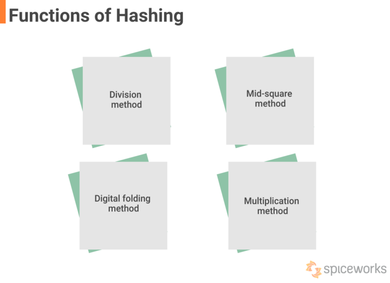Hashing Working, Types, and Functions | Spiceworks - Spiceworks