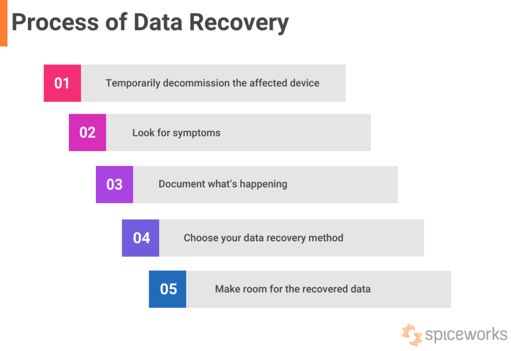 Data Recovery Types, Process, and Software - Spiceworks