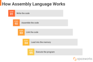 Assembly Language Working, Features, and Advantages | Spiceworks - Spiceworks