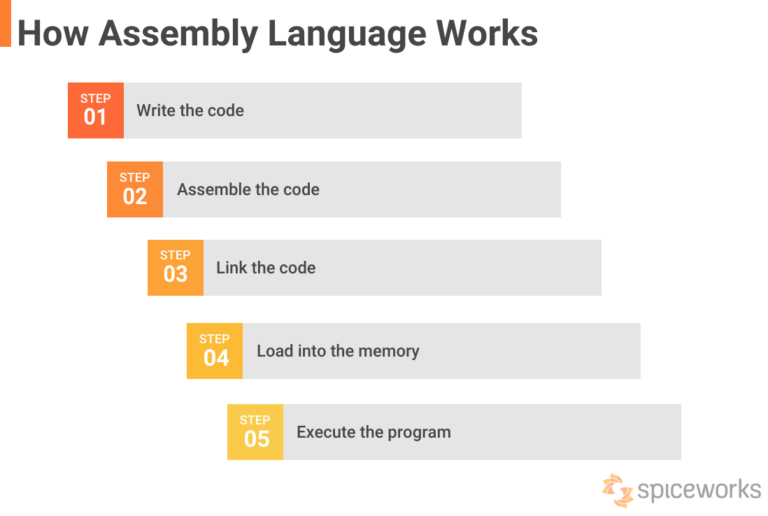 Assembly Language Working, Features, and Advantages | Spiceworks - Spiceworks