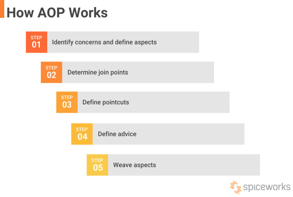 Aspect-Oriented Programming Working and Frameworks | Spiceworks - Spiceworks