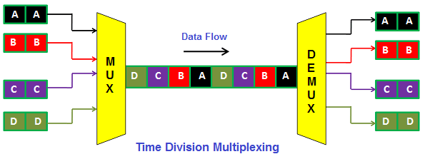 Time Division Multiplexing Working and Importance | Spiceworks - Spiceworks