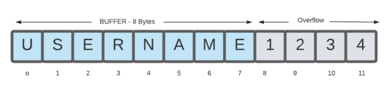 Buffer Overflow Attack Meaning, Types, and Prevention | Spiceworks ...