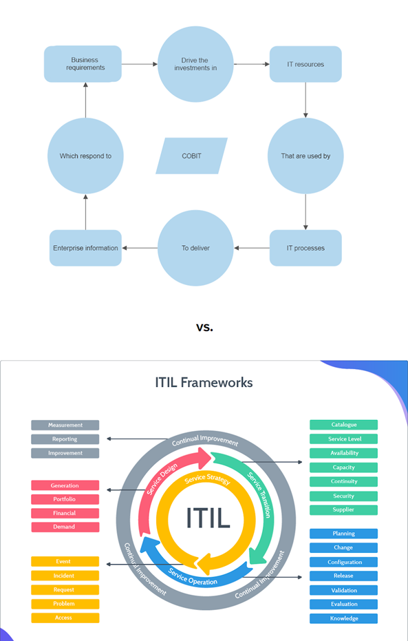 COBIT vs. ITIL: 5 Crucial Differences - Spiceworks