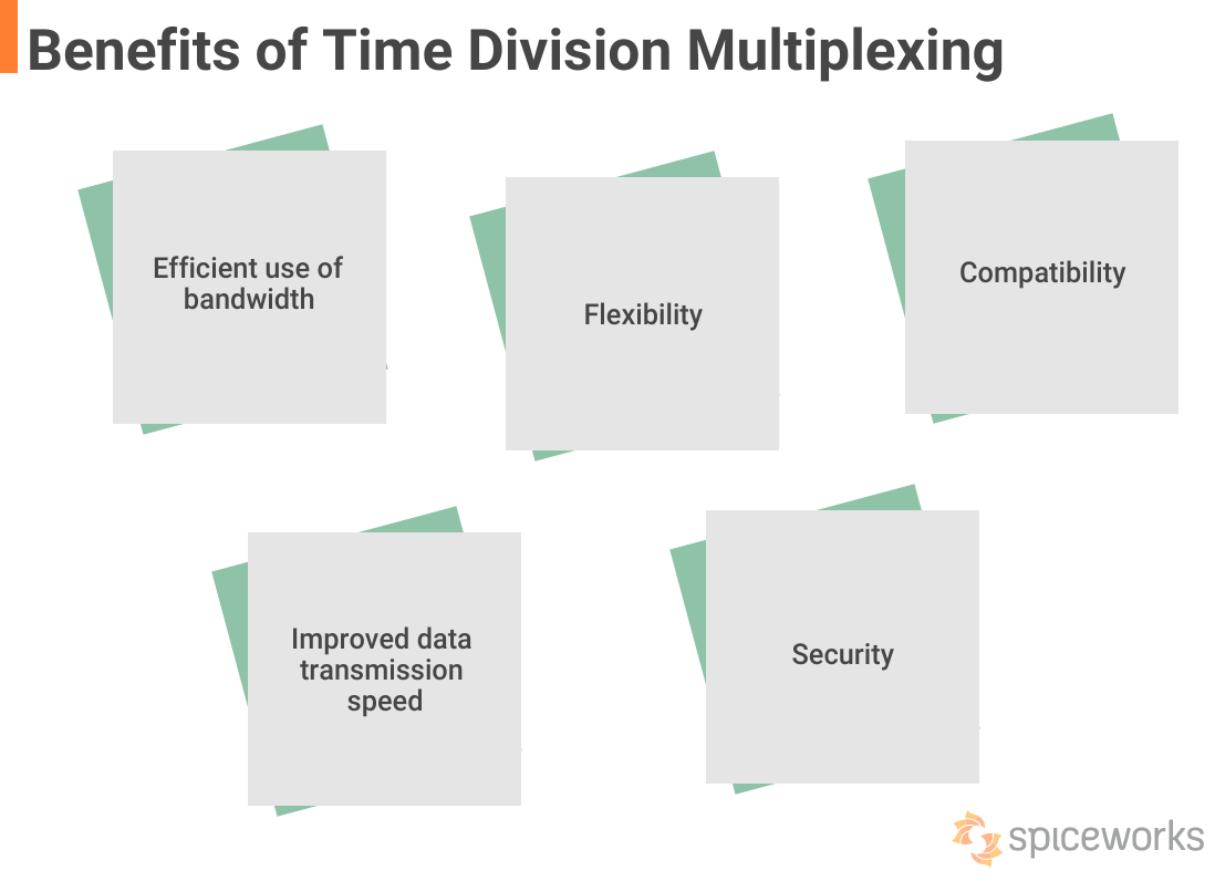 Time Division Multiplexing Working and Importance | Spiceworks - Spiceworks